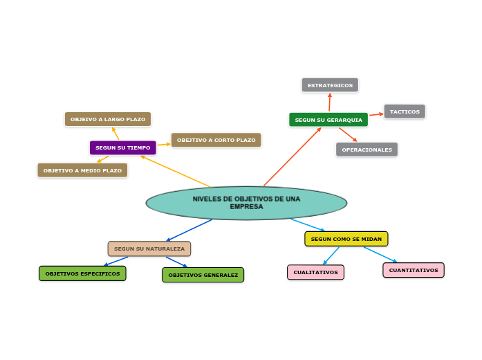 NIVELES DE OBJETIVOS DE UNA EMPRESA - Mind Map